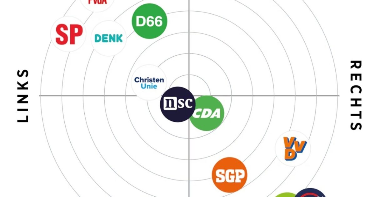 CDA | Ons standpunt op links of rechts.
